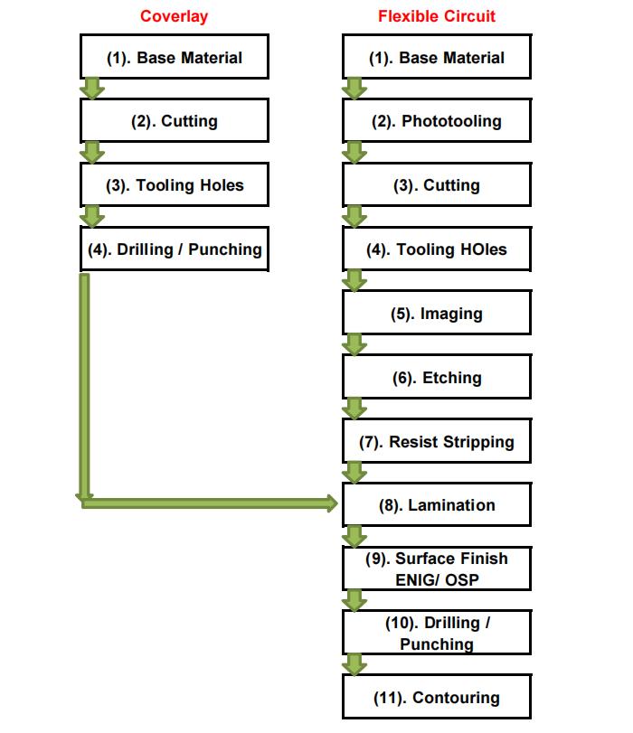 What is FPC in High Frequency PCB?